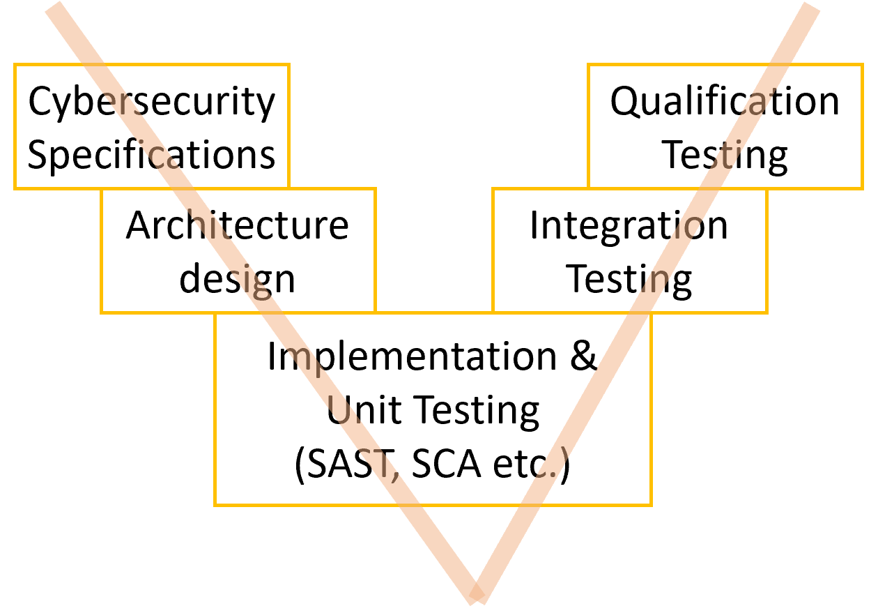ISO/SAE 21434 Overview